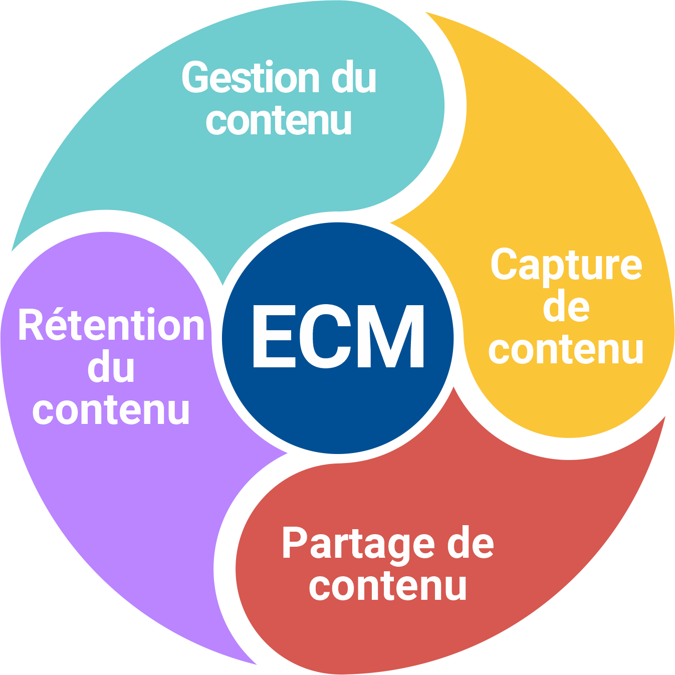 Solution ECM pour les entreprises - Osiged